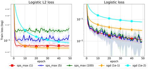 Synthetic Experiment To Benchmark Sps Against Constant Step Size Sgd