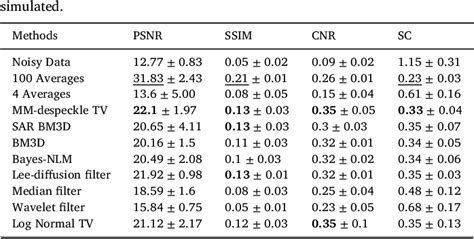 Table 1 From A Novel Algorithm For Multiplicative Speckle Noise