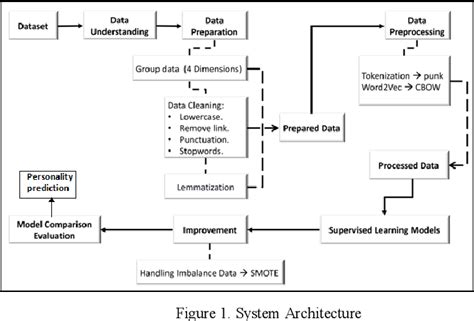 Figure 1 From Text Based Personality Assessment Using Deep Learning Techniques Semantic Scholar