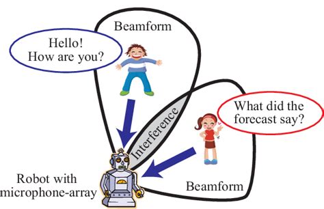 Simultaneous Speech Recognition And Speech Inteference Download Scientific Diagram