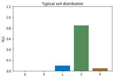 Fully Automated Soil Classification With A Convolutional Neural Network And Location Embeddings