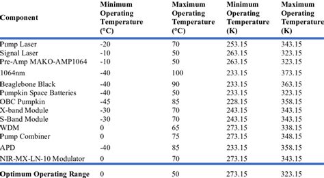 Temperature Operating Range Of Critical Design Components Download Scientific Diagram