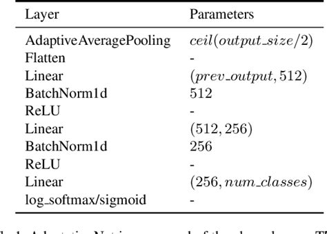 Figure 1 From Patch Based Privacy Preserving Neural Network For Vision Tasks Semantic Scholar
