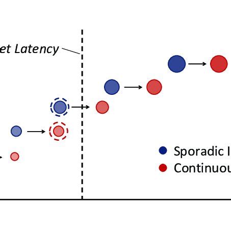 Latency Accuracy Trade Off Of Mobile ConvNets In Sporadic And Download Scientific Diagram