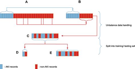 Handling And Splitting Of Imbalanced Data Notes A Imbalanced Cohort