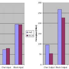 Test Architecture For Testing Host And Virtualization Performance Download Scientific Diagram