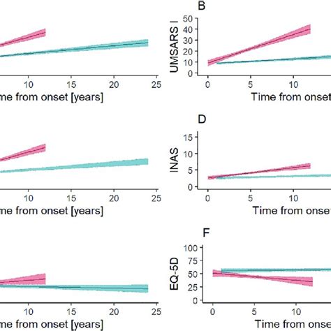 Evolution Of Clinical Outcome Measures In Msa C And Saoa Estimated Download Scientific Diagram