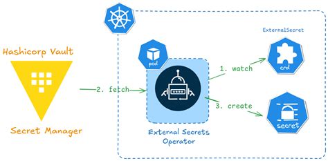 Secret Management Vault Pi Kubernetes Cluster