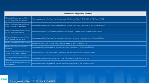 Intel Launches Raptor Lake At Amd 24 Core I9 13900k Arrives Oct 20 For