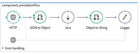 mulesoft payload annotation usage in java component