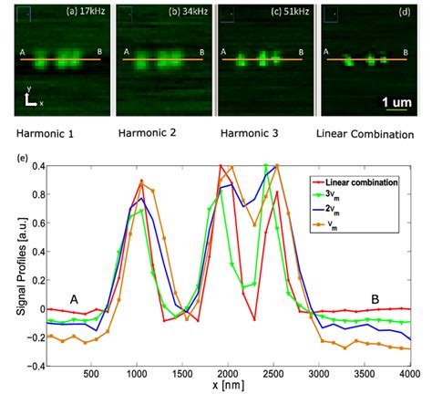 characterization of the lateral resolution improvement using 0 19 μm