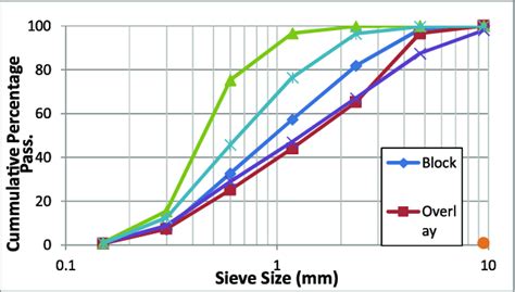 Results Of Sieve Analysis Fine Aggregates Download Scientific Diagram