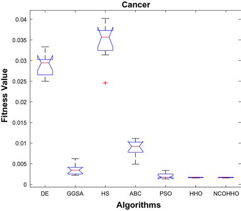 The Anova Test Of Algorithms For Cancer Download Scientific Diagram