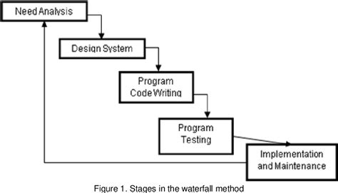 figure 1 from design and development of a website based information system for receiving