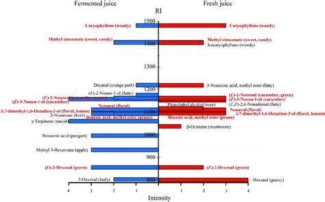 The Intensities Of Aroma Active Compounds And Their Flavor Attributes