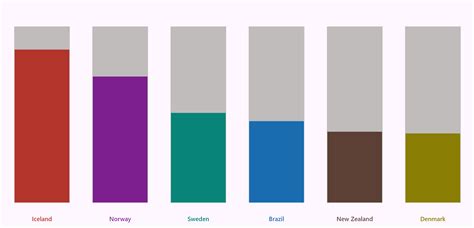 Create A Flutter 3d Column Chart To Showcase The Top 6 Renewable Energy Consuming Countries