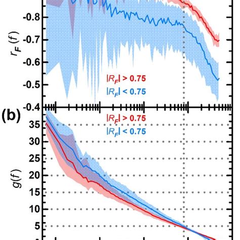A Fft Based Spectral Correlation Coefficient Viz Download Scientific Diagram