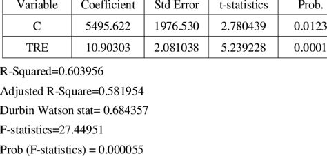 Simple Linear Regression Dependent Variable Gross Domestic Product