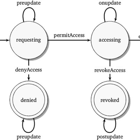 Proposed Usage Control Framework For Permissioned Blockchain Download Scientific Diagram