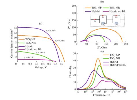 A Current Voltage Plot And B Nyquist And C Bode Plot Of The Download Scientific Diagram