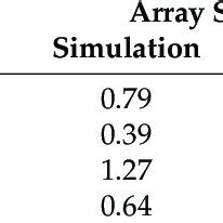 Comparison Of Array Spacings Between The Simulation And Experimental Download Scientific