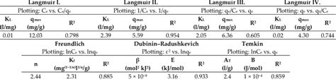 Calculated Parameters Of Different Linear Isotherm Models Download