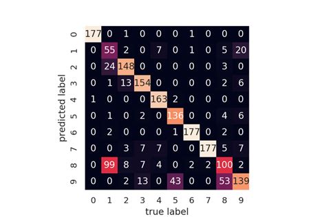 error matrix for clustering results download scientific diagram