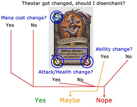 Simple Flow Chart For Those Unsure About Theotar Nerfs Now And In The Future R Hearthstone