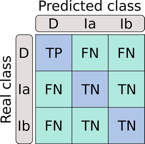 The Confusion Matrix Structure Download Scientific Diagram