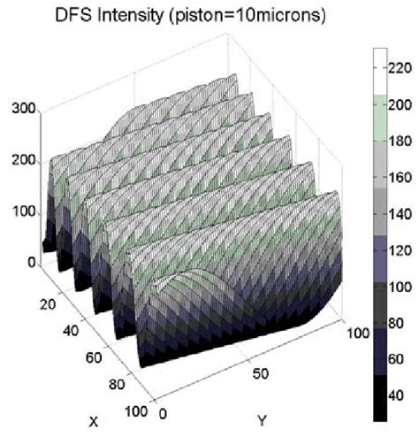 Spatial Distribution Of Dfs Intensity Download Scientific Diagram