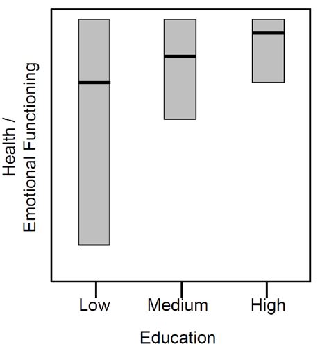 Box Plot With Variation Around Median Levels Of Health And Emotional Download Scientific