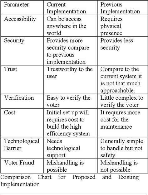 Table 1 From Biometric Web Based Vote Cast Using Blocks Semantic Scholar