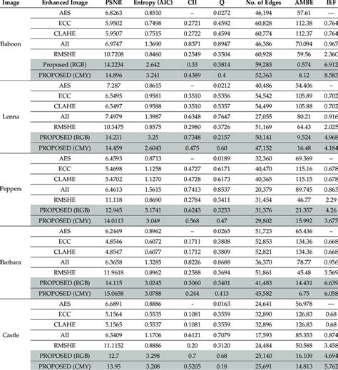 Comparison Of Proposed Work With Existing Works Download Scientific