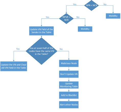 figure 2 from detection and mitigation of rpl rank and version number