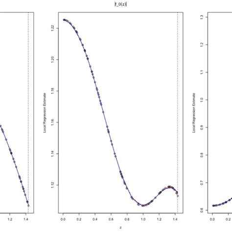 The Estimates Of Critical Collapse Functions Based On Kernel Regression