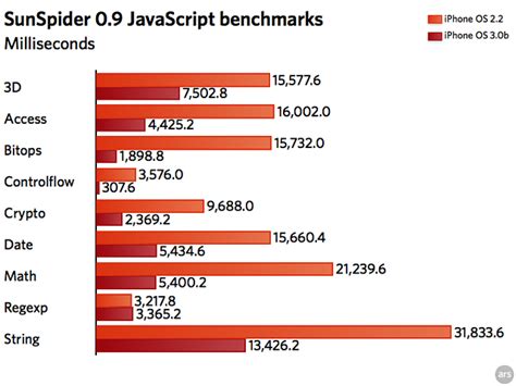JavaScript To Get 3x Speed Boost In IPhone OS 3 0 Ars Technica