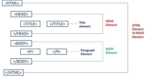 Html Elements ~ W3schools Tutorialspoint Ammu Tutorials Online Web Tutorials