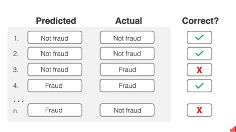 how to interpret a confusion matrix for a machine learning model