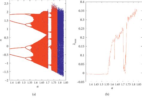 Figure 1 From An Unprecedented 2 Dimensional Discrete Time Fractional Order System And Its