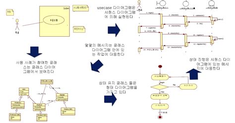 김순식의 it 정보기술 uml