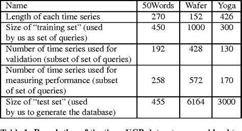 Table 1 From Approximate Embedding Based Subsequence Matching Of Time