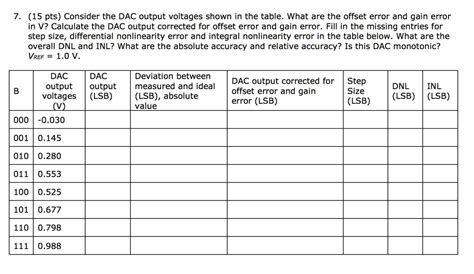 Solved 7 15 Pts Consider The Dac Output Voltages Shown In The Table