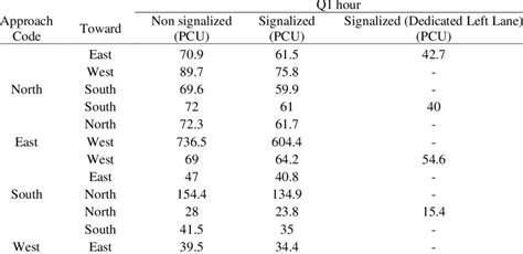 Hourly Passenger Car Unit Of Traffic Counting Download Scientific Diagram