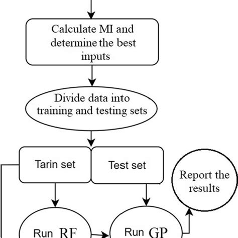 flowchart of the proposed gene rf gerf model for a month ahead spei