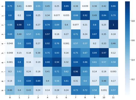 Mastering Heatmap Customization Enhancing Heatmap Readability With
