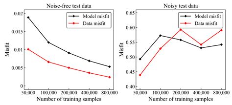 Physics Informed Deep Learning Inversion With Application To Noisy Magnetotelluric Measurements