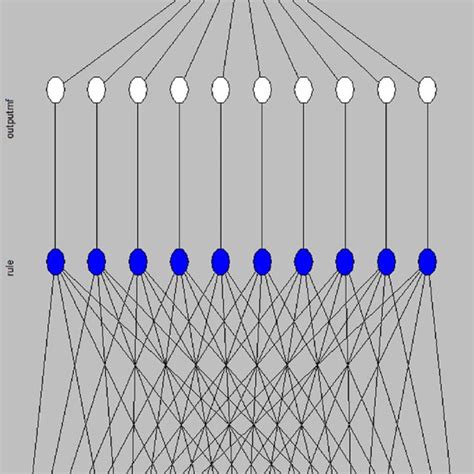 Visual Portrayal Of The Anfis Operator Framework Via Matlab Download