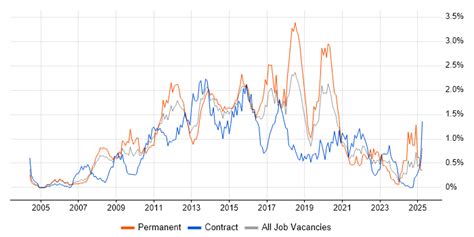 Sql Server Reporting Services Job Trends Salaries And Related Skills In Reading It Jobs Watch