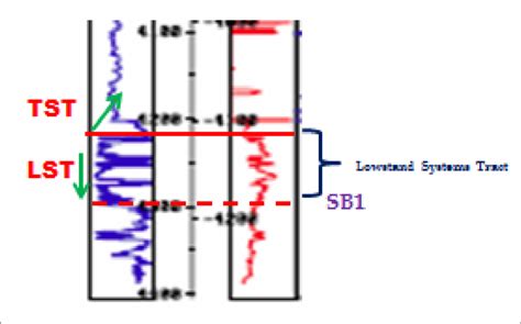 Sequence Boundary 1 And Associated Systems Tracts Download Scientific