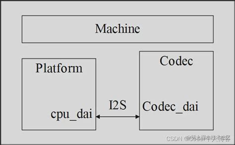 Linux Alsa音频驱动之一：框架概述alsa表示高级linux声音体系结构advanced Linux Soun 掘金